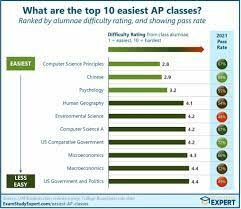 What Is The Easiest AP Class? - JustEasiest