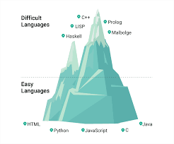What Is The Easiest Coding Language To Learn? - JustEasiest